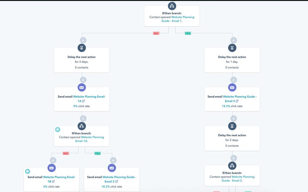 Five Reasons Why You Need HubSpot Workflows | CommonPlaces