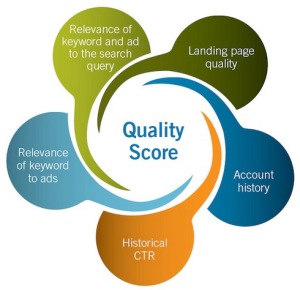 PPC Quality Score Management and Improvement | CommonPlaces